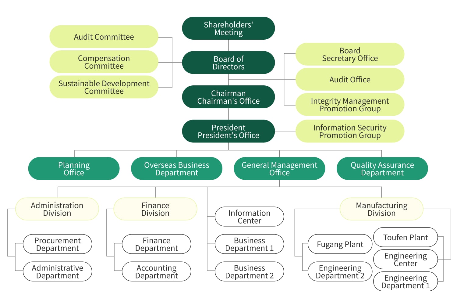 Organizational Structure | Metal Packaging Manufacturer | Can & End ...